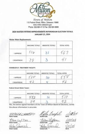 Milton Residents Approve 3 Water Systems Improvements – WGMD